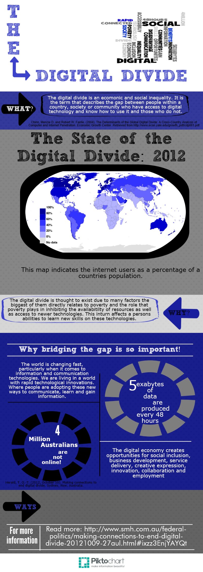 The Digital Divide | Piktochart Infographic Editor – brookecampbell30