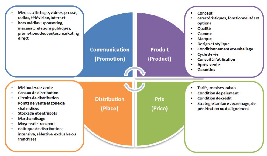 EG Indus Marchés de l'entreprise & Politique commerciale | Piktochart ...